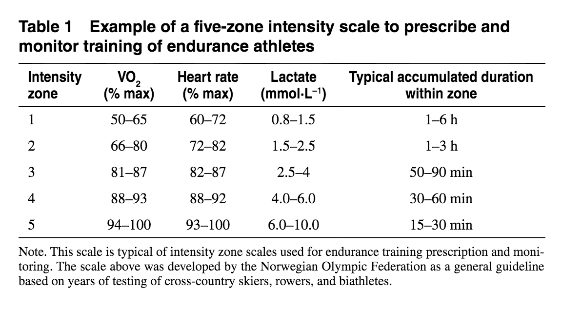 Can 80/20 periodization models be applied to competitive crossfit ...